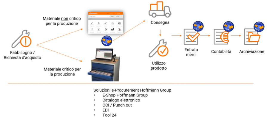e-Procurement B2B: come digitalizzare gli acquisti - Hoffmann Group ...