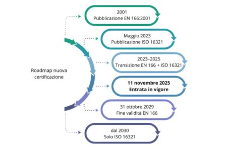 Nuova normativa occhiali di protezione DPI - Hoffmann Group Magazine