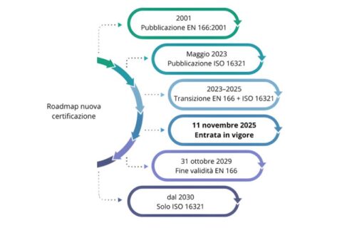 Nuova normativa occhiali di protezione DPI - Hoffmann Group Magazine